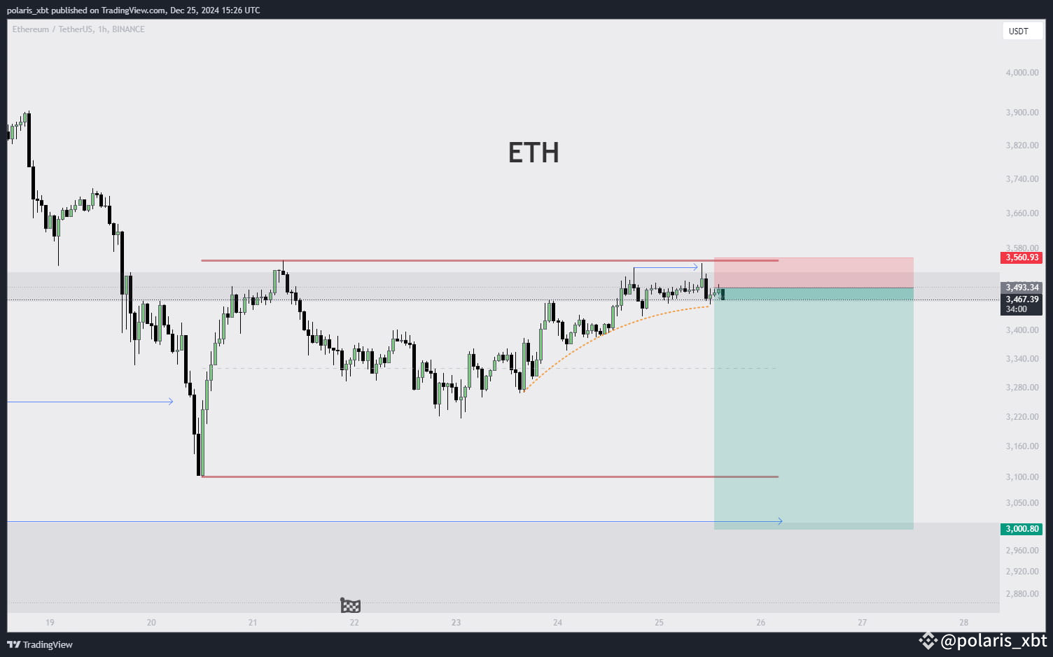 $ETH Got filled on ETH short here. Pretty good risk to r | polaris_xbt on Binance Square
