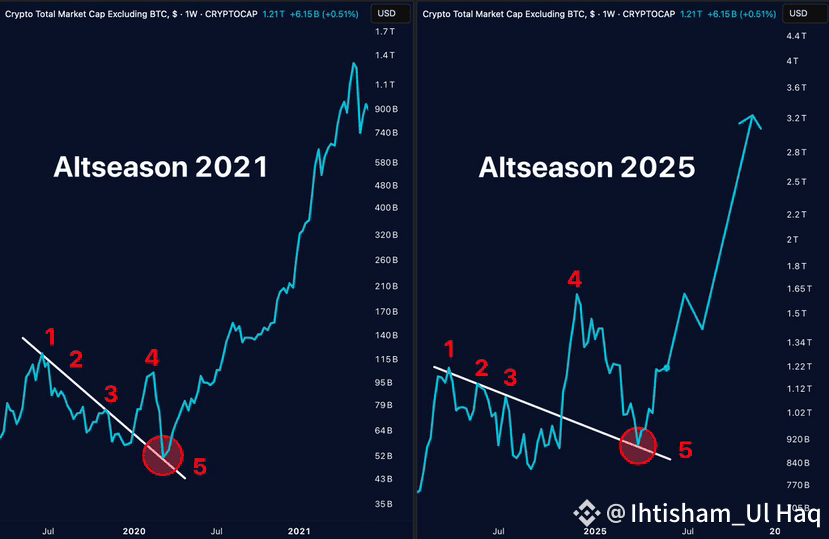 🚨ALTCOINS COMPLETING THEIR BASE PHASE Altcoins are followi | Ihtisham ...