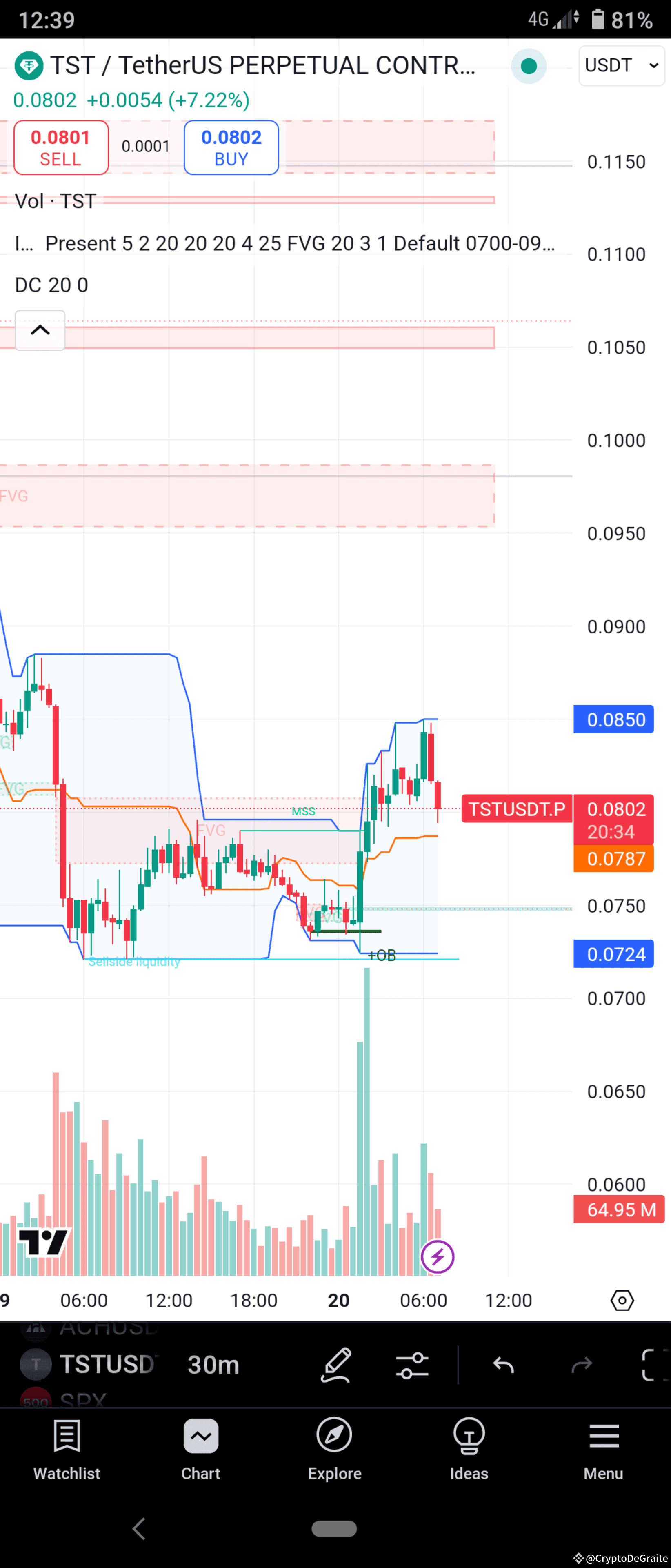 🚀 TST/USDT Trade Signal – 30M Chart Analysis 🔹 Current Pr | CryptoDeGraite on Binance Square