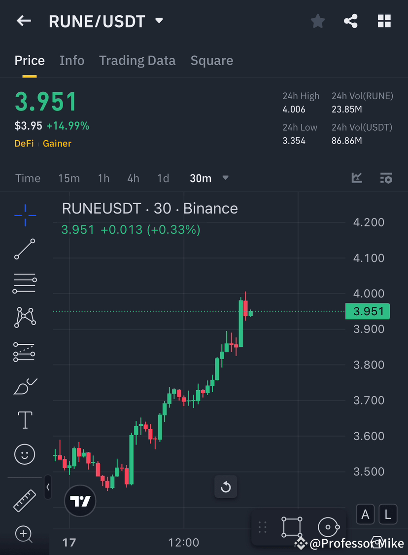 $RUNE /USDT: Explosive Bull Run in Action! 🔥💯 $RUNE is sk | Professor Mike on Binance Square