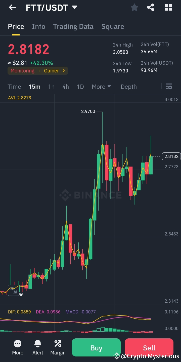 $FTT The $FTT /USDT chart shows a significant price movemen | King ...