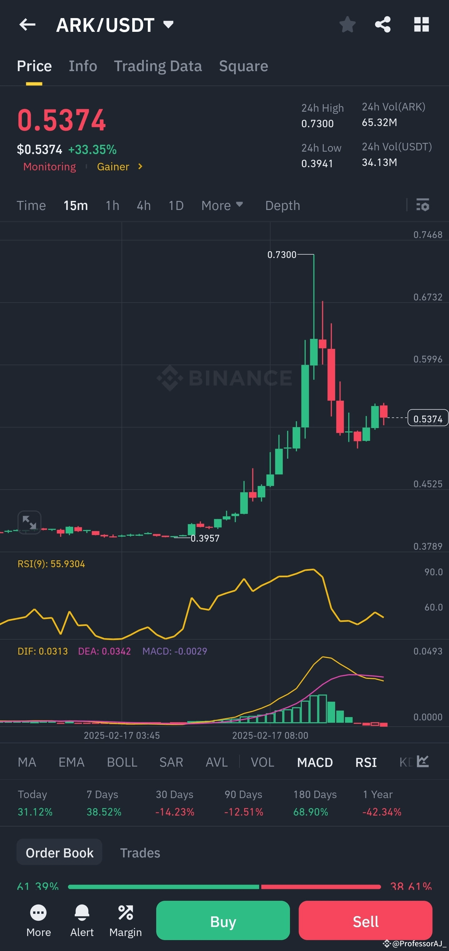 $ARK 🚀 ARK/USDT – Skyrocketing or Cooling Down? ⚡ --- | ProfessorAJ_ on Binance Square