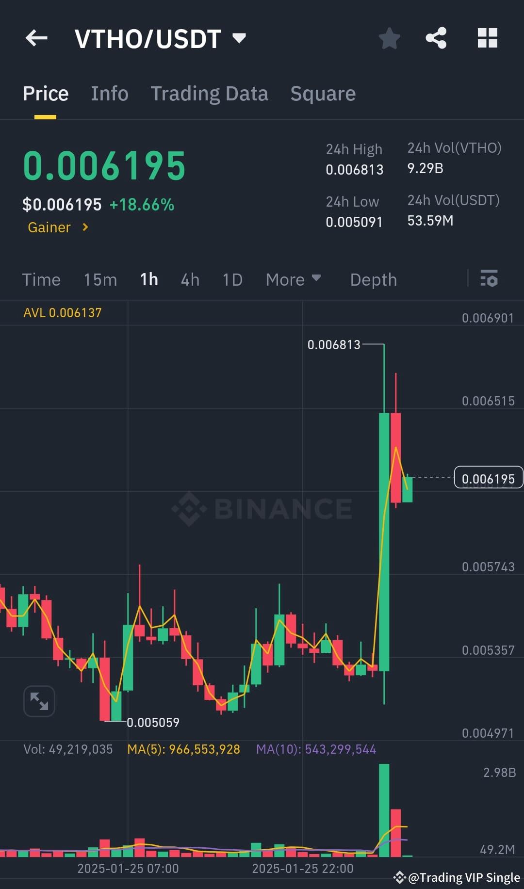 🚀$VTHO /USDT Technical Analysis 🎯 Current Price: $0.006 | Trading VIP Single on Binance Square
