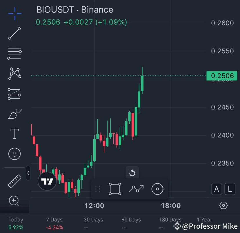 $BIO /USDT Bullish Breakout – Strong Momentum Confirmed🔥💯 | Professor Mike on Binance Square