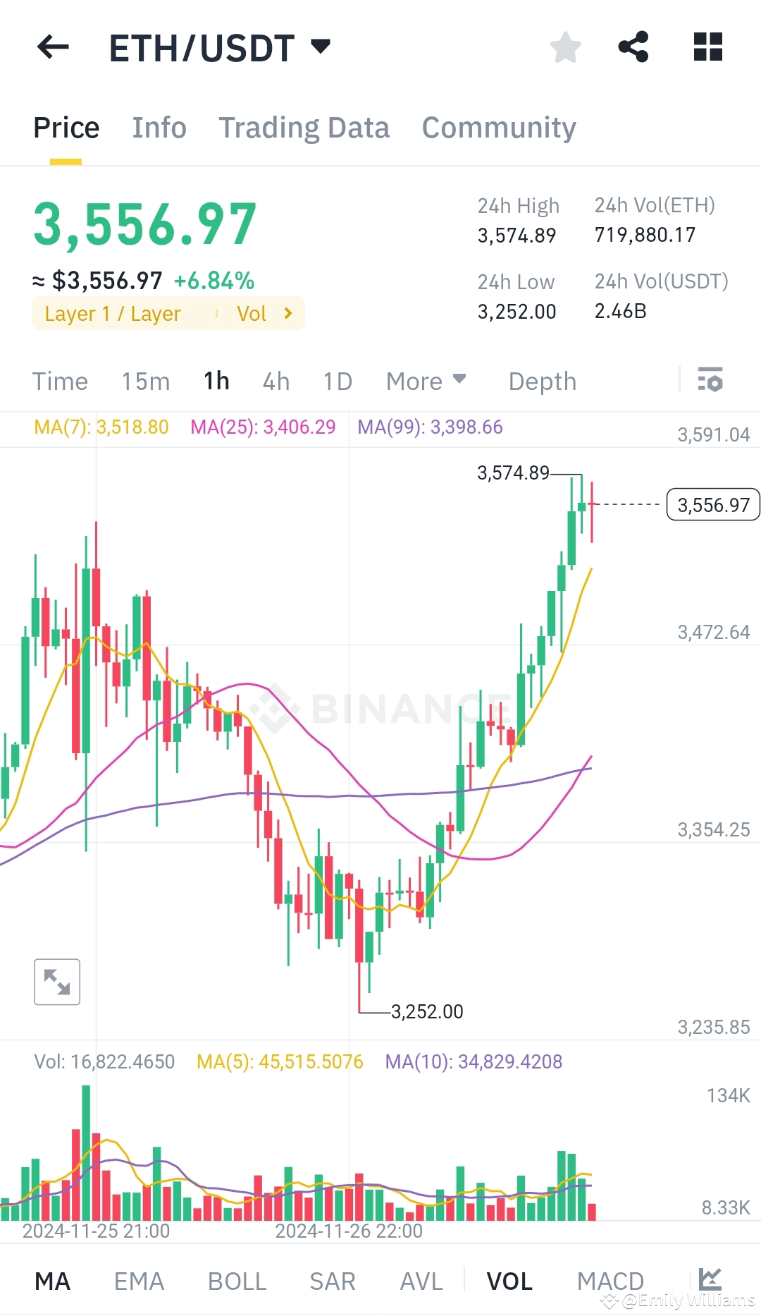 Ethereum ($ETH /USDT) Technical Snapshot Price Overview: | Emily Williams on Binance Square