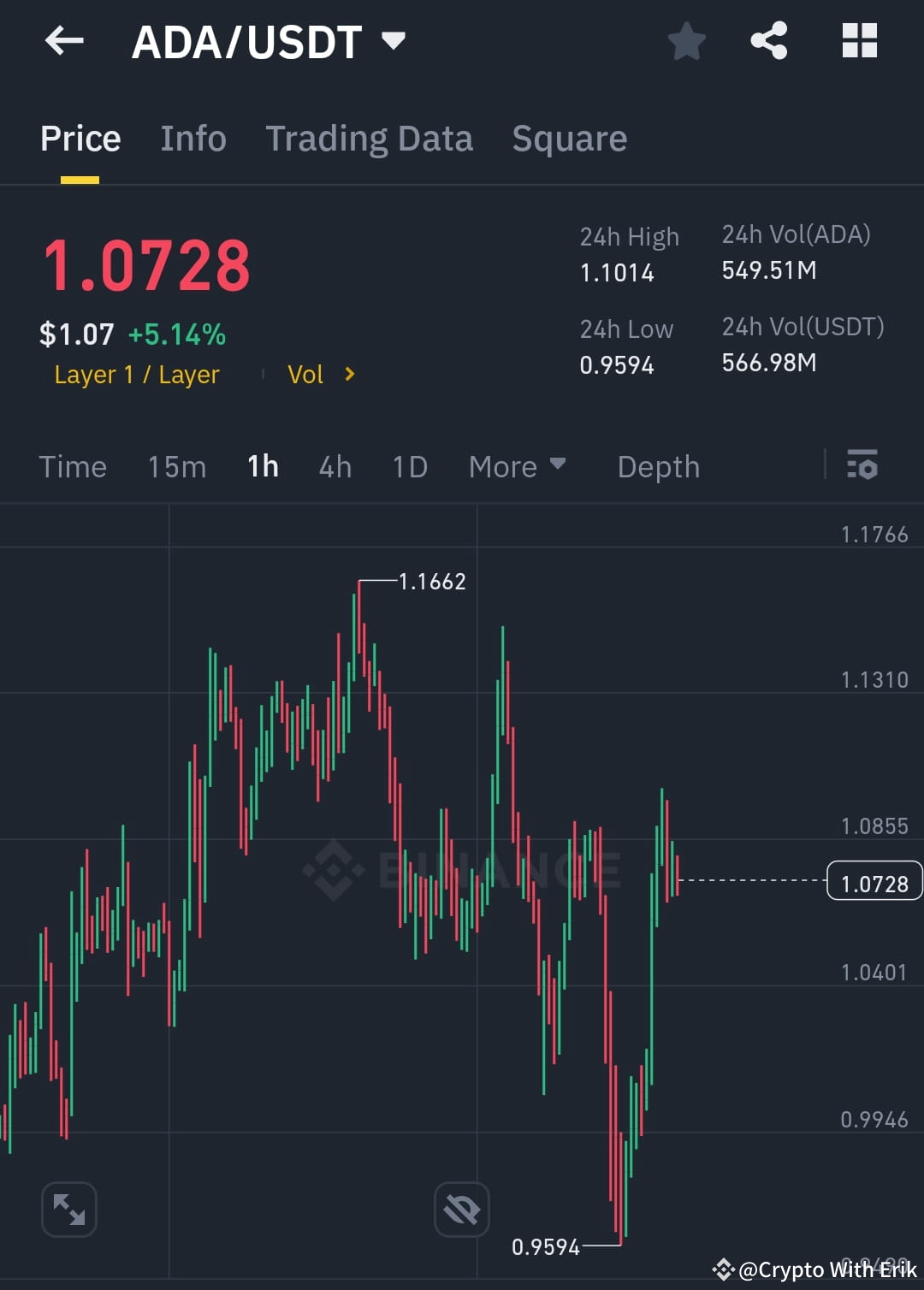 $ADA /USDT: Gaining Momentum After Strong Recovery! Cardano | Crypto With Erik on Binance Square