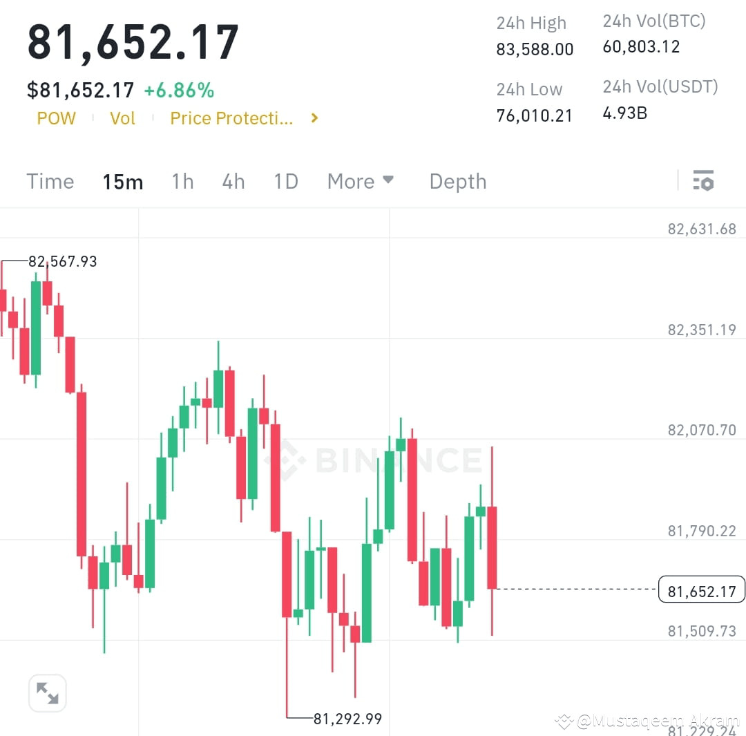 $BTC /USDT – 15m Chart Update $BTC Current Price: $81,652 | Mustaqeem ...