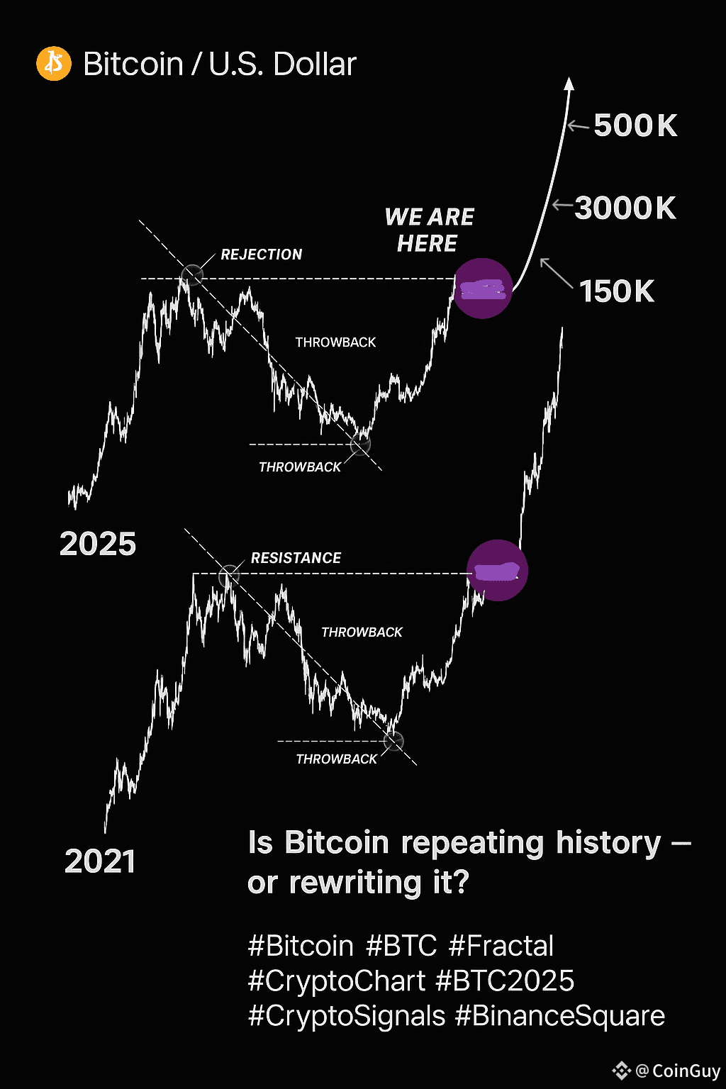 📈 History Repeats? $BTC Fractal Flashback! 🔁 The 2025 cha | CoinGuy on ...