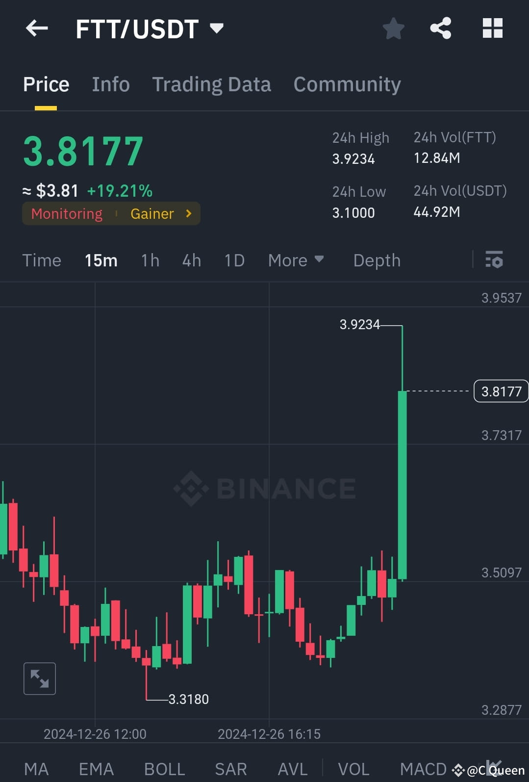 $FTT /USDT: Explosive Momentum with a 19% Surge Current P | Isabella millie on Binance Square