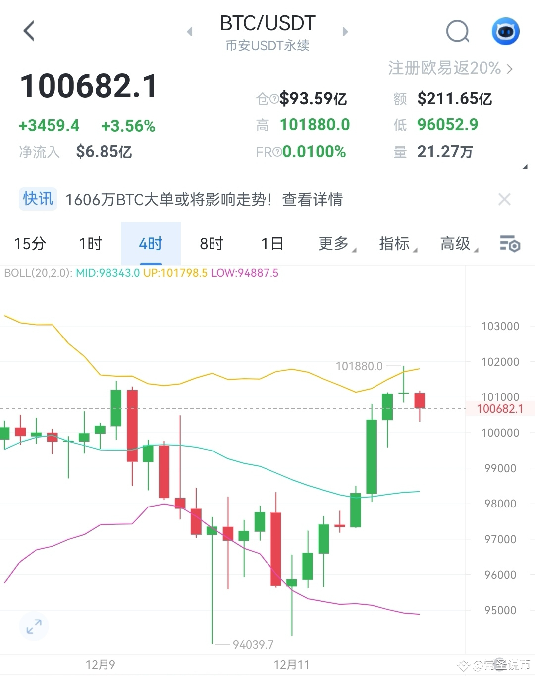 Last night, the market rose steadily in a one-sided manner, | 常圣说币 on ...