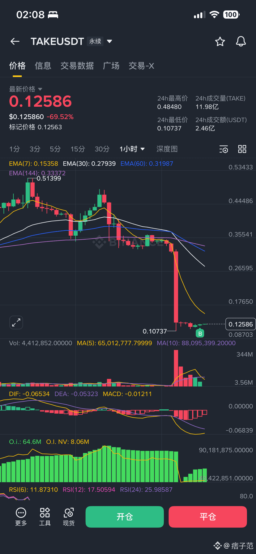 Made a long position $TAKE Hold it for now, check again | 痞子范 on ...