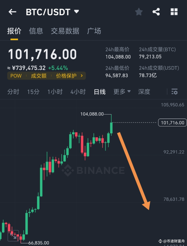 #BTC新高10W 币圈要大地震了，今天可能就是暴风雨来之前的宁静！ 比特币和那些山寨币啊，大概12月10号左右可能 | 币途财富舟发布于币安广场