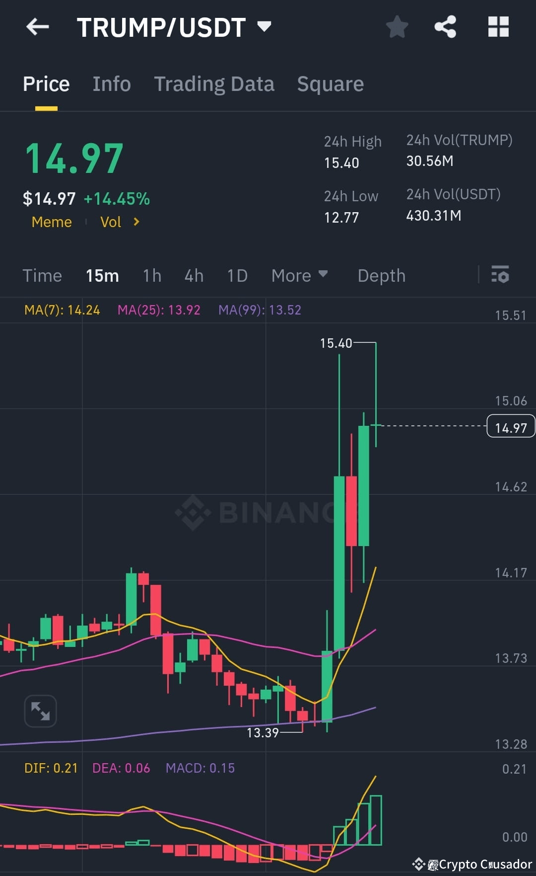 $TRUMP /USDT Trade Setup 🚀 📊 Current Price: $14.97 (+14 | Crypto Crusador on Binance Square