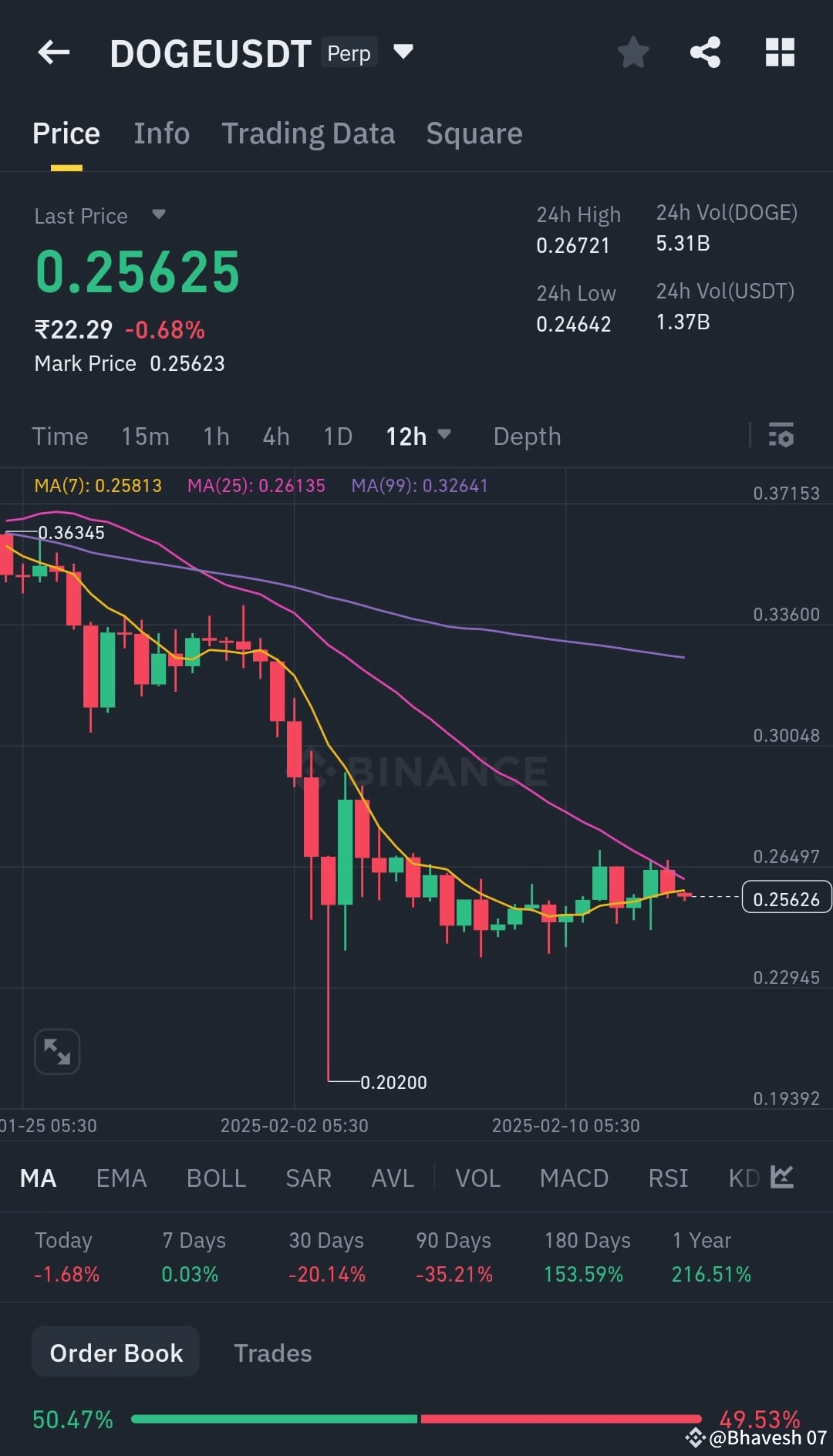 #OdysseyThoughts Dogecoin (#DOGE) 🐶 5D Time Frame 🗣 Toda | Bhavesh 07 ...