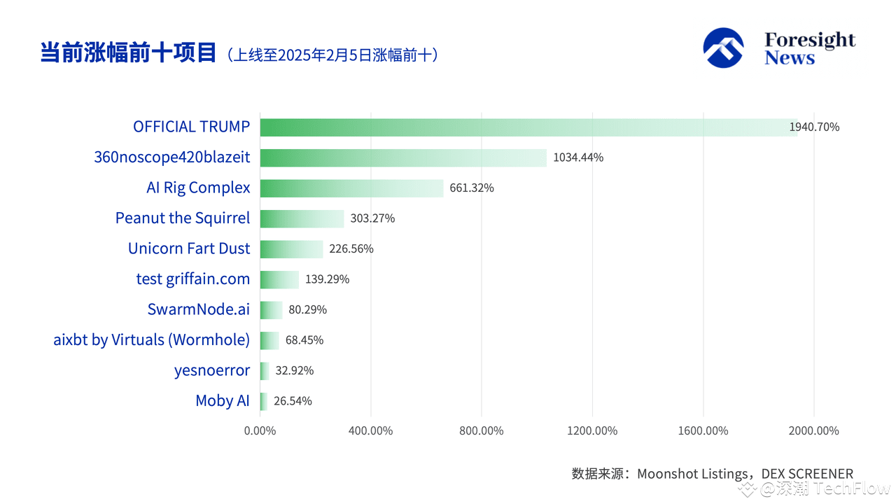 Decrypting Moonshot coin listing data: 50% cannot escape the fate of ...