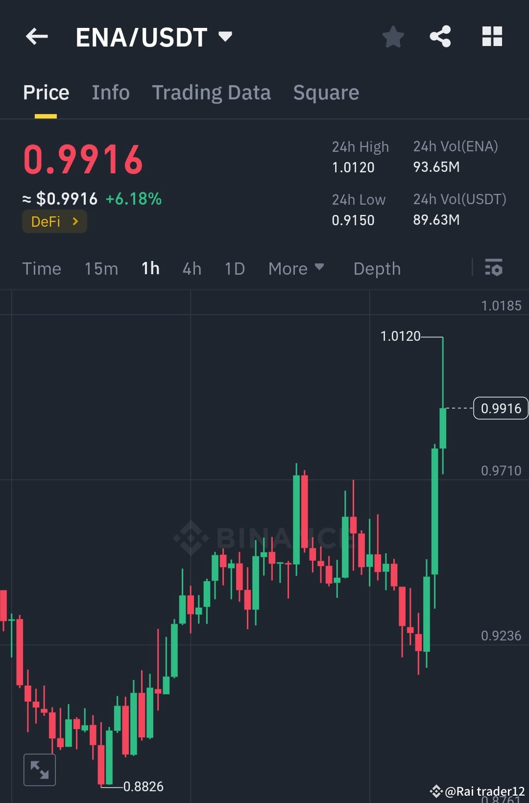 The momentum is strong for $ENA /USDT! With a +6.18% surge, | Rai trader12 on Binance Square