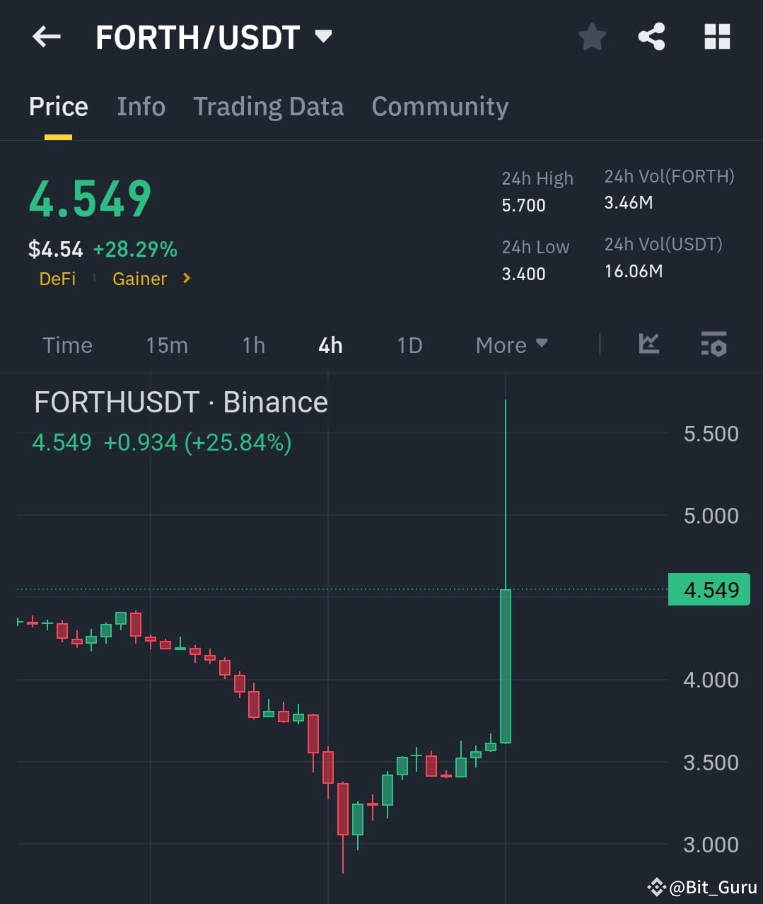 $FORTH /USDT Trading Signal – Massive Breakout! 🚀 FORTH | Bit_Guru on Binance Square