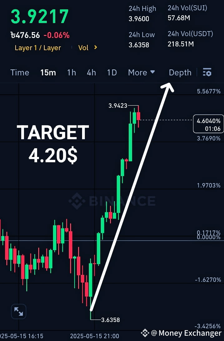 $SUI TAKING NEW TARGET 4.25$ 📈 USDT SHORT TREND SIGNAL ACT | Money Exchanger on Binance Square