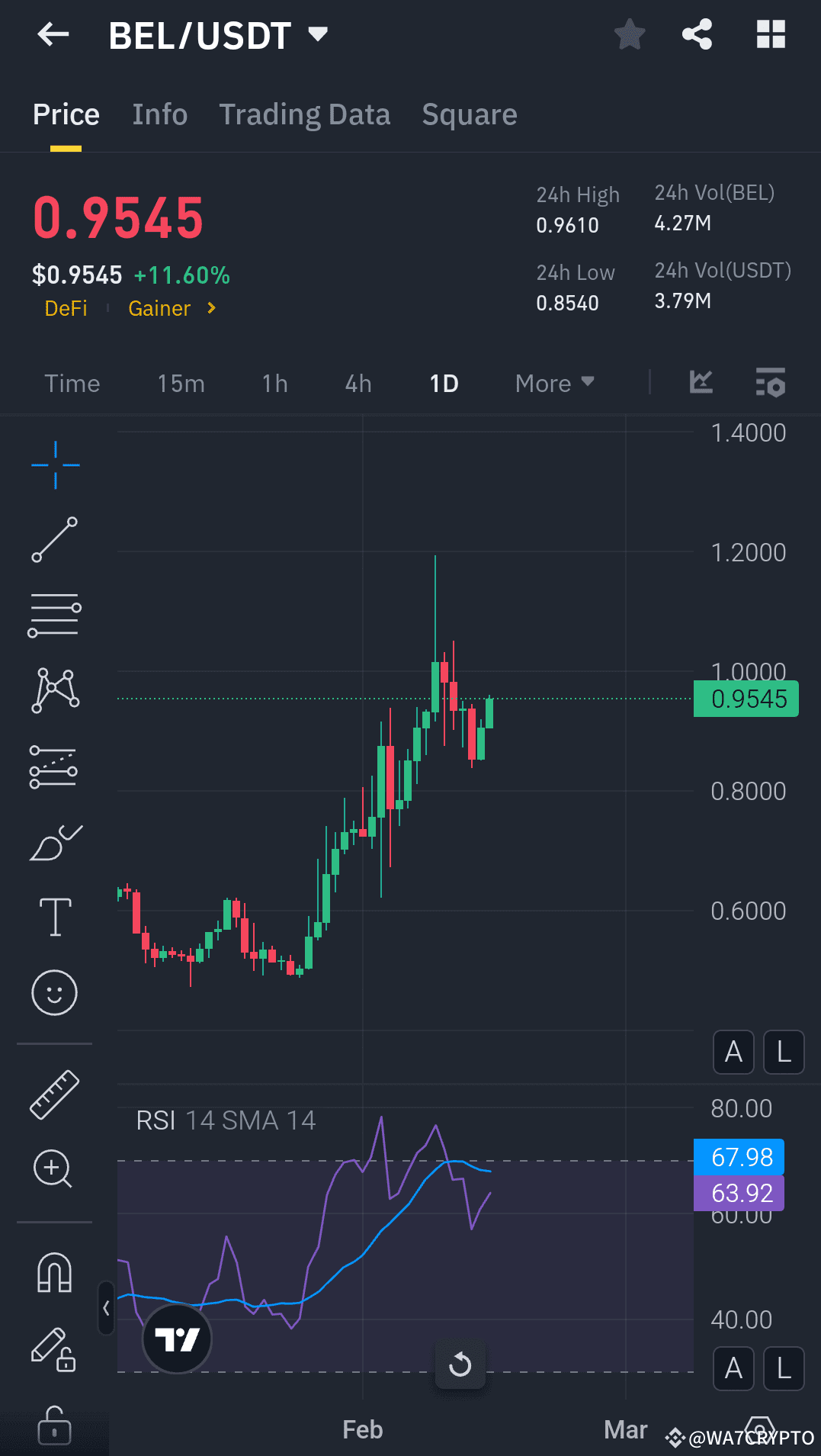 $BEL /USDT ⚠️ Short Alert – Bearish Setup at $0.9500! 💥 Cu | WA7CRYPTO on Binance Square