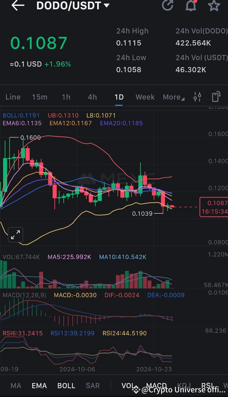 🚨 Urgent DODO/USDT Update: Bullish Momentum Accelerating! | Crypto Universe official on Binance ...