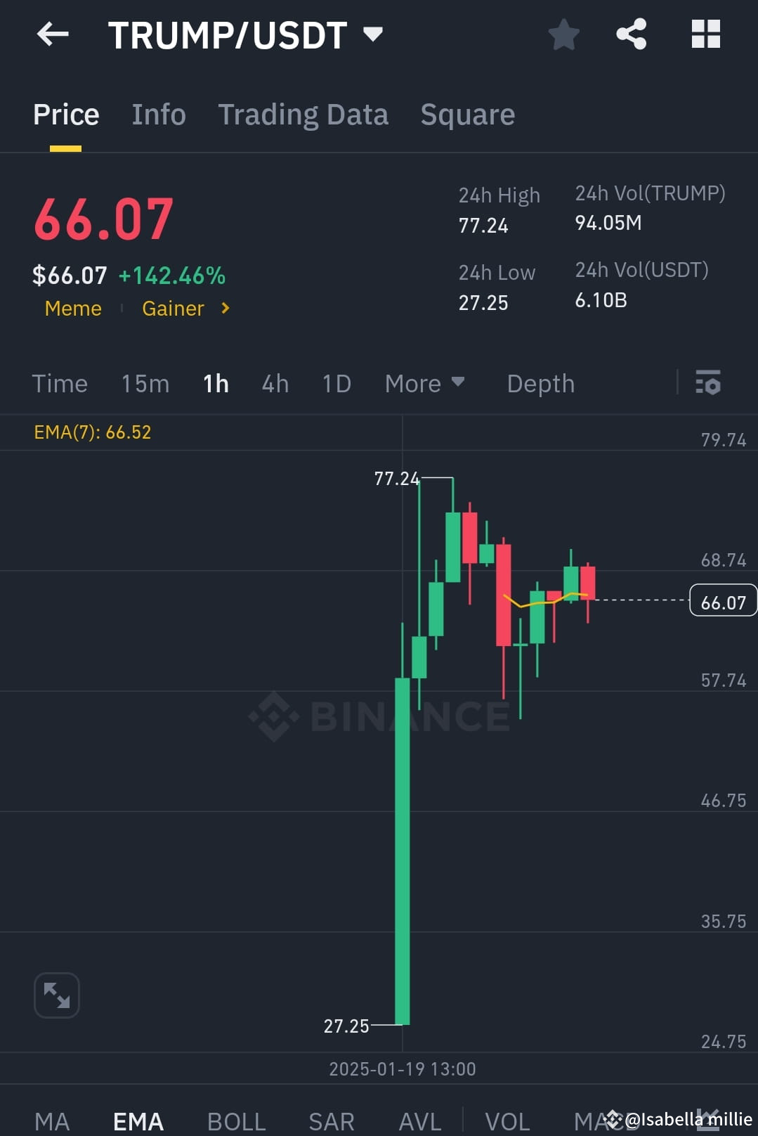 🚀 $TRUMP /USDT Trading Signal - Explosive Momentum Continue | C Queen on Binance Square
