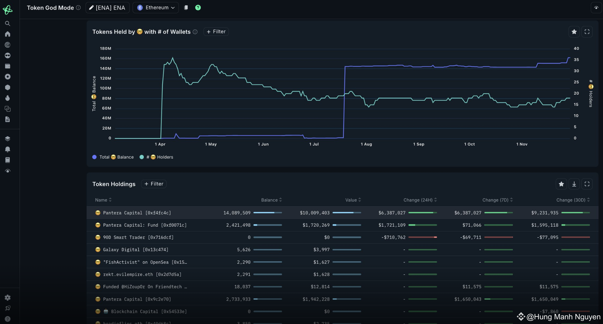 Pantera Capital Fund Buys $8 Million in ENA Tokens, | Hung Manh Nguyen ...