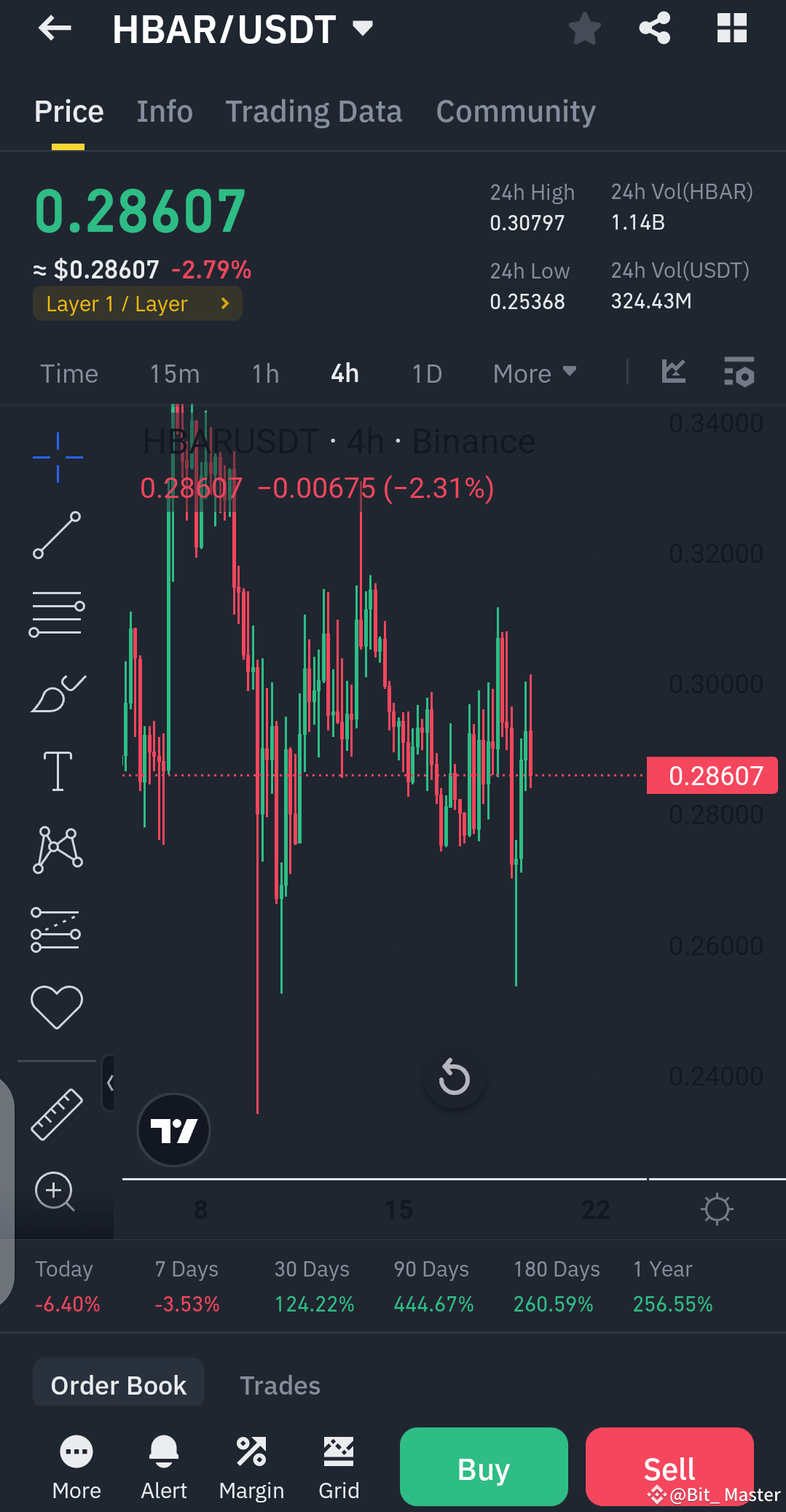 🚀 $HBAR /USDT: Hedera's Momentum in Focus! 🌐 🔑 Key Level | Bit_ Master on Binance Square