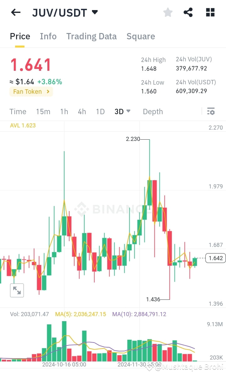 $JUV is showing solid movement with the current price at 1. | Mushtaque ...