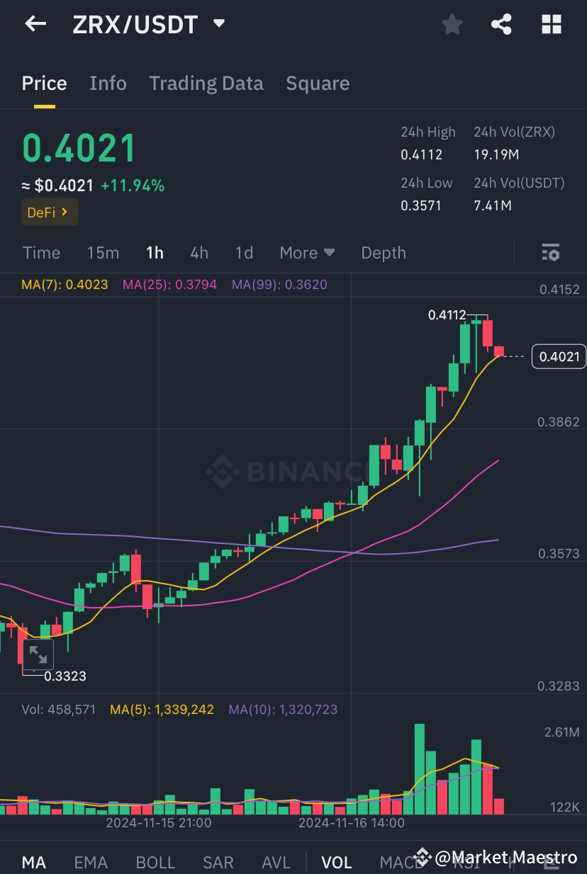 $ZRX - Bullish Momentum Taking Flight! 🚀 Current Price: $0 | Market Maestro on Binance Square