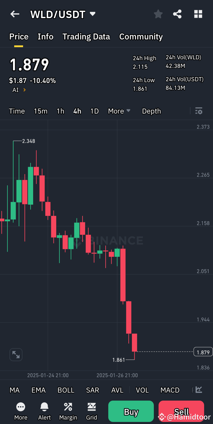 🔥 Short Trade Signal: WLD/USDT 🔥 Entry: 🟢 $1.87 (example) | Hamidtoor on Binance Square