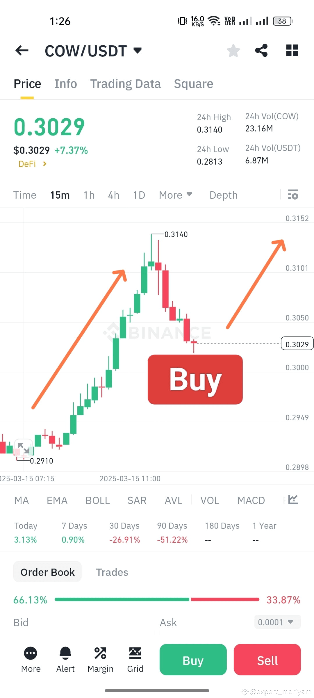 $COW /USDT Bullish Momentum 100 🚀 COW has shown strong u | Mariyam_expert on Binance Square