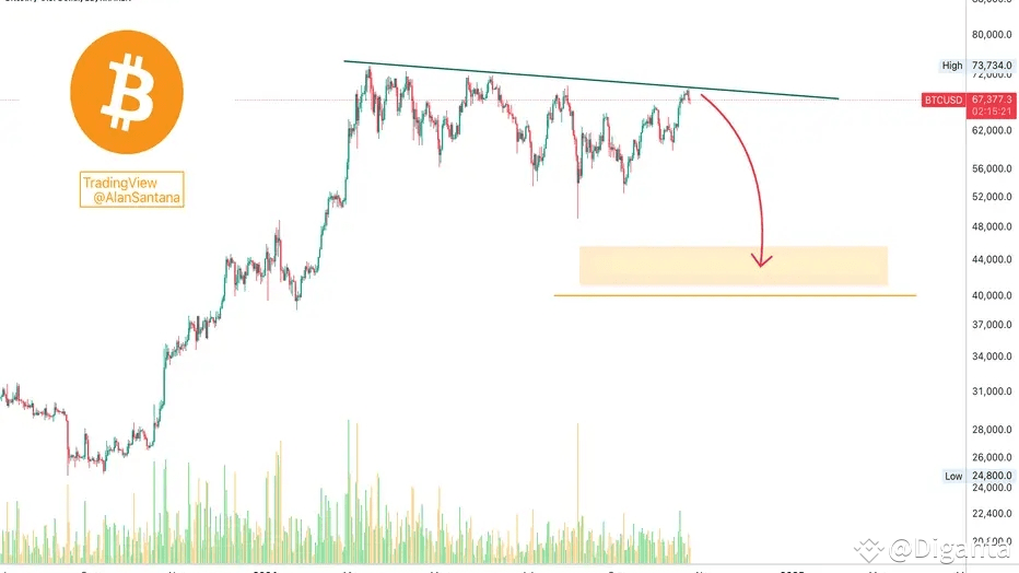 Bitcoin: Support Levels (Main Support Is...) | Diganta on Binance Square