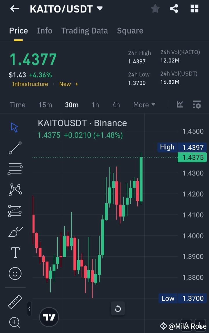 $KAITO /USDT Bull Run Alert .!🚀💯 Ready For Next Opportun | Mila Rose on Binance Square