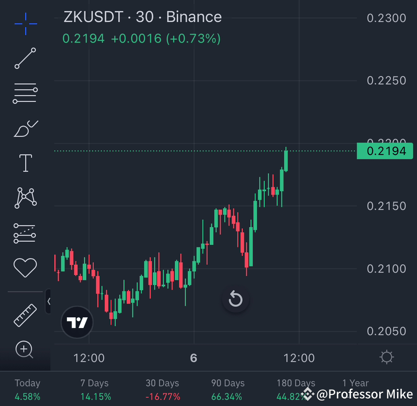 $ZK USDT Bull Run Confirmed! 🔥💯 $ZK USDT is breaking out | Professor Mike on Binance Square