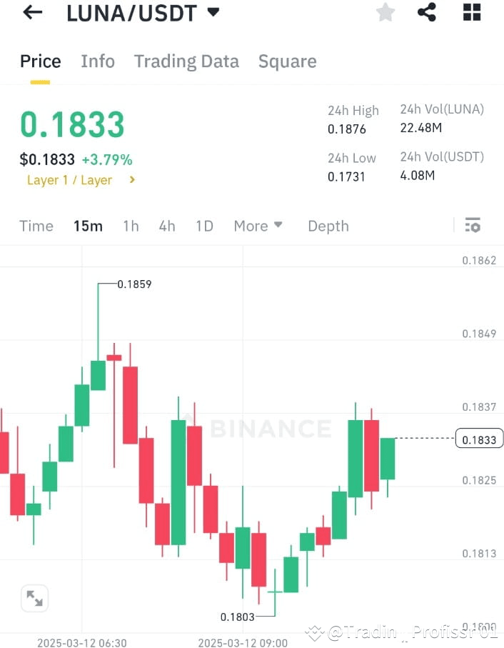 🚀 $LUNA /USDT – Bullish Rebound in Progress! 🔥 📊 Moment | Trading Profiser 01 on Binance Square