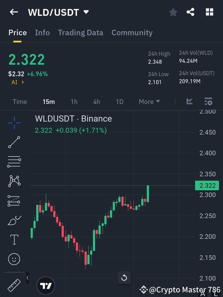 $WLD /USDT Bull Run Alert 🔥💯 Current Price: $2.322 Key L | Crypto Master 786 on Binance Square
