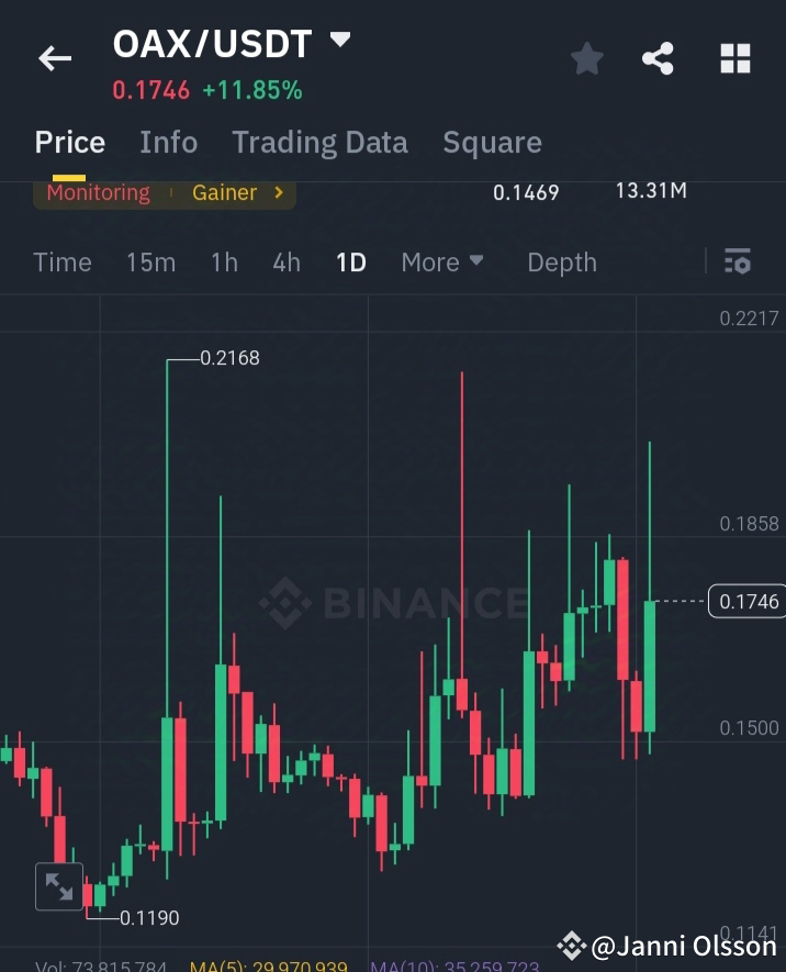 🚨 $OAX OAX/USDT ALERT: Strong Upward Momentum with Key Leve | Janni Olsson on Binance Square