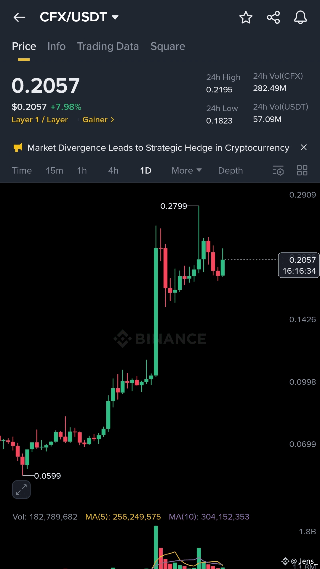 $CFX is Heating Up!!! $CFX just pumped +8% and it’s not sto | Jens_ on ...