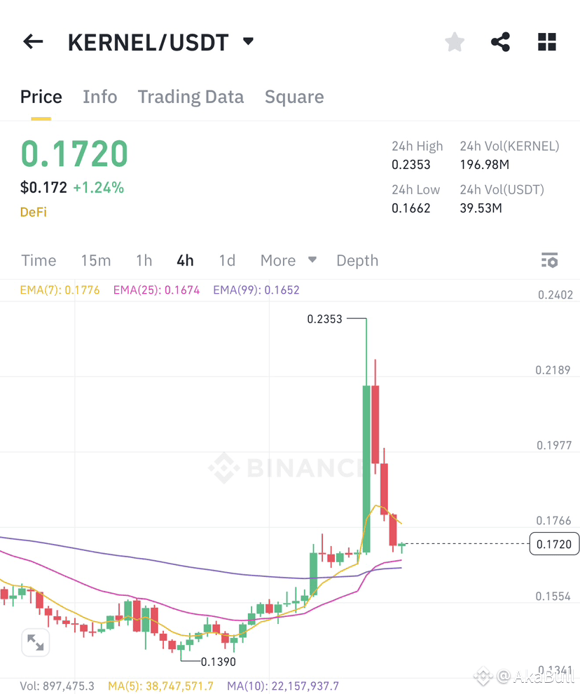 $KERNEL After a parabolic move to $0.235, $KERNEL is stabi | AkaBull on ...