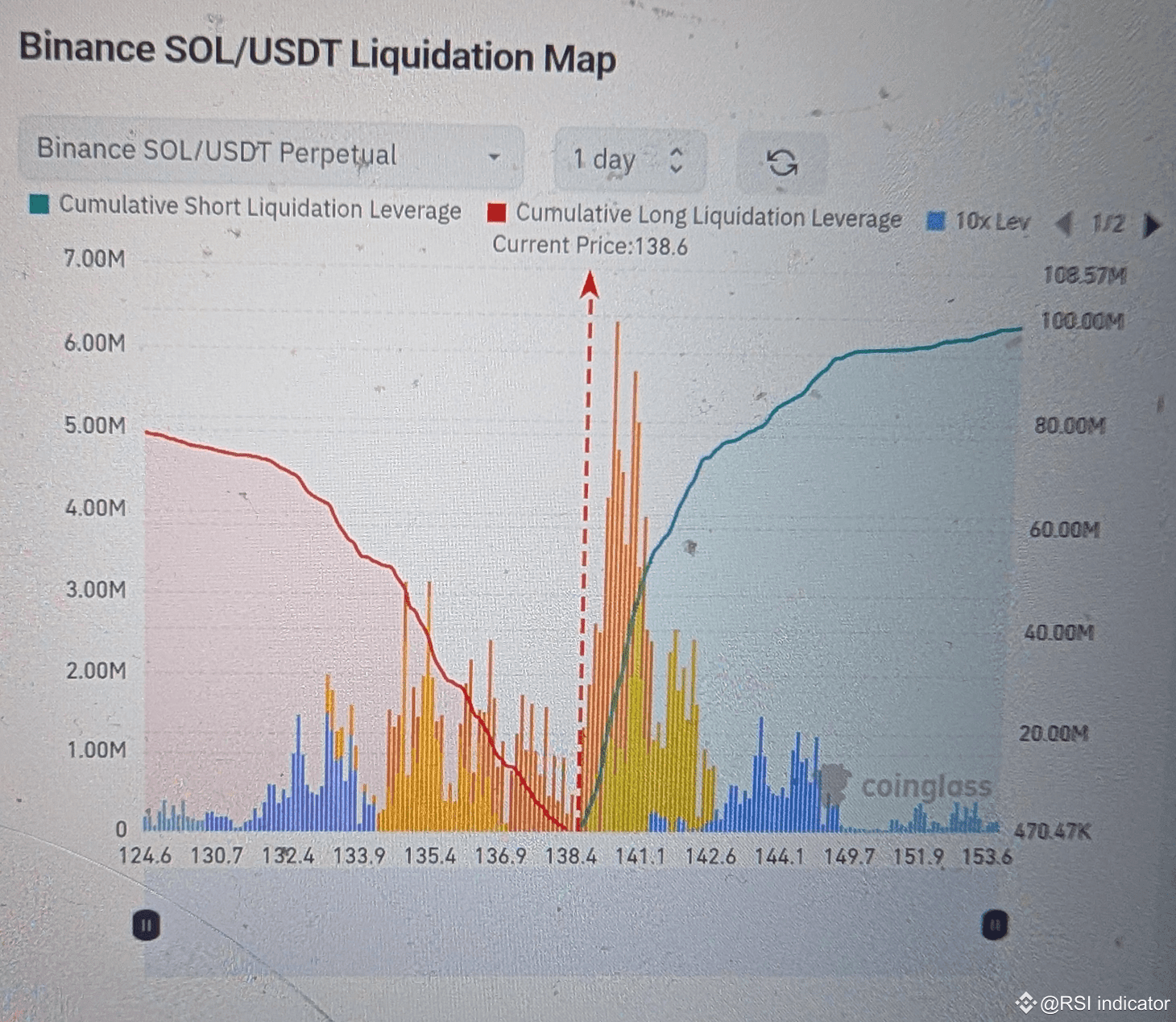 **Solana #sol/usdt #btc/usdt Update** 🚨 Solana is experi | RSI indicator on Binance Square