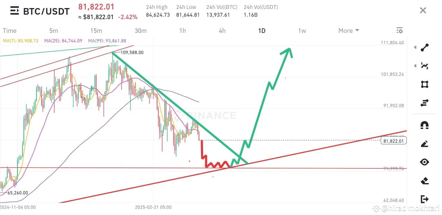 Guys be ready for a huge explode$BTC | hirad mokhtari on Binance Square
