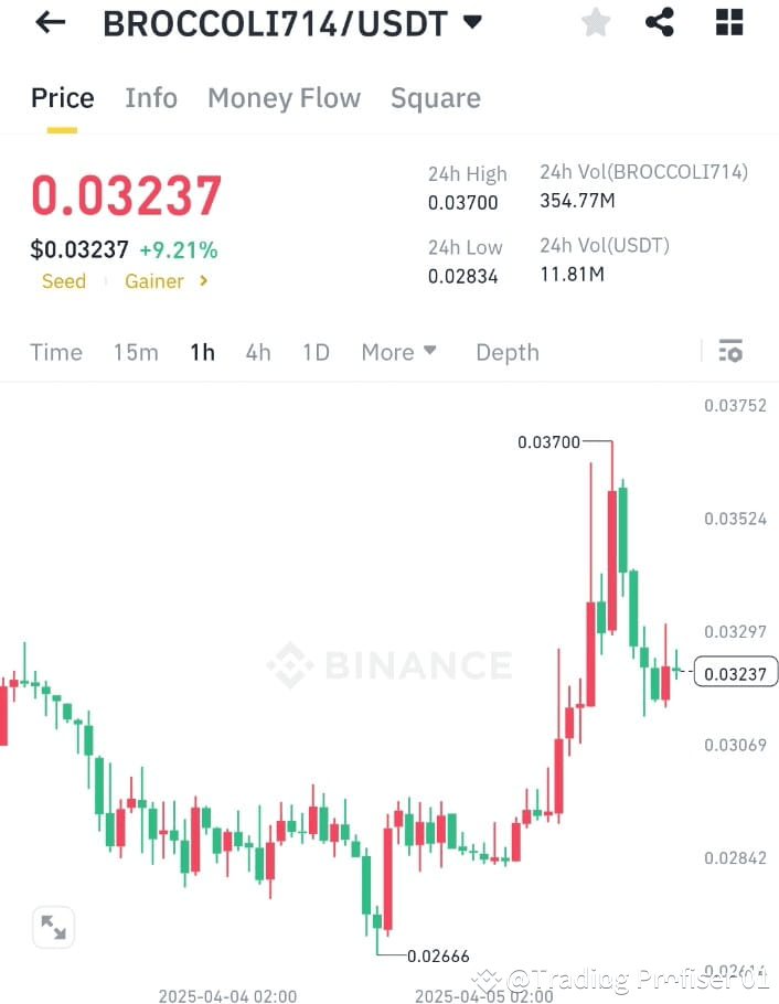 $BROCCOLI714 /USDT – Sprouting Gains! +9.21% Surge with High | Trading Profiser 01 on Binance Square
