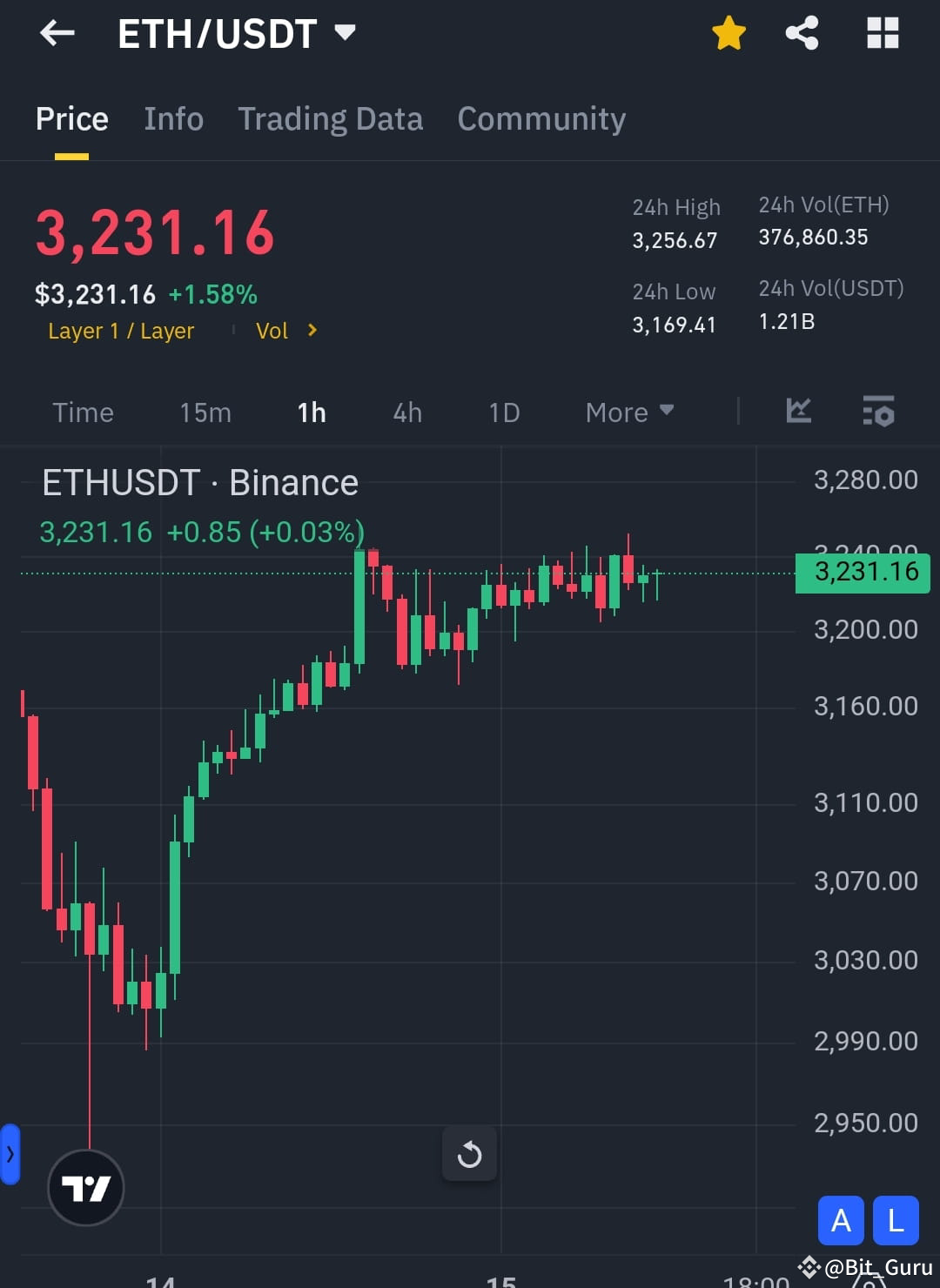 $ETH /USDT Trading Signal - Consolidation After Bullish Brea | Bit_Guru on Binance Square