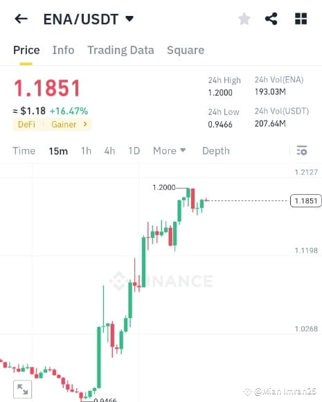 🚀$ENA AUSDT Trading Update: Seize the Momentum on Binance! | Mian Imran25 on Binance Square