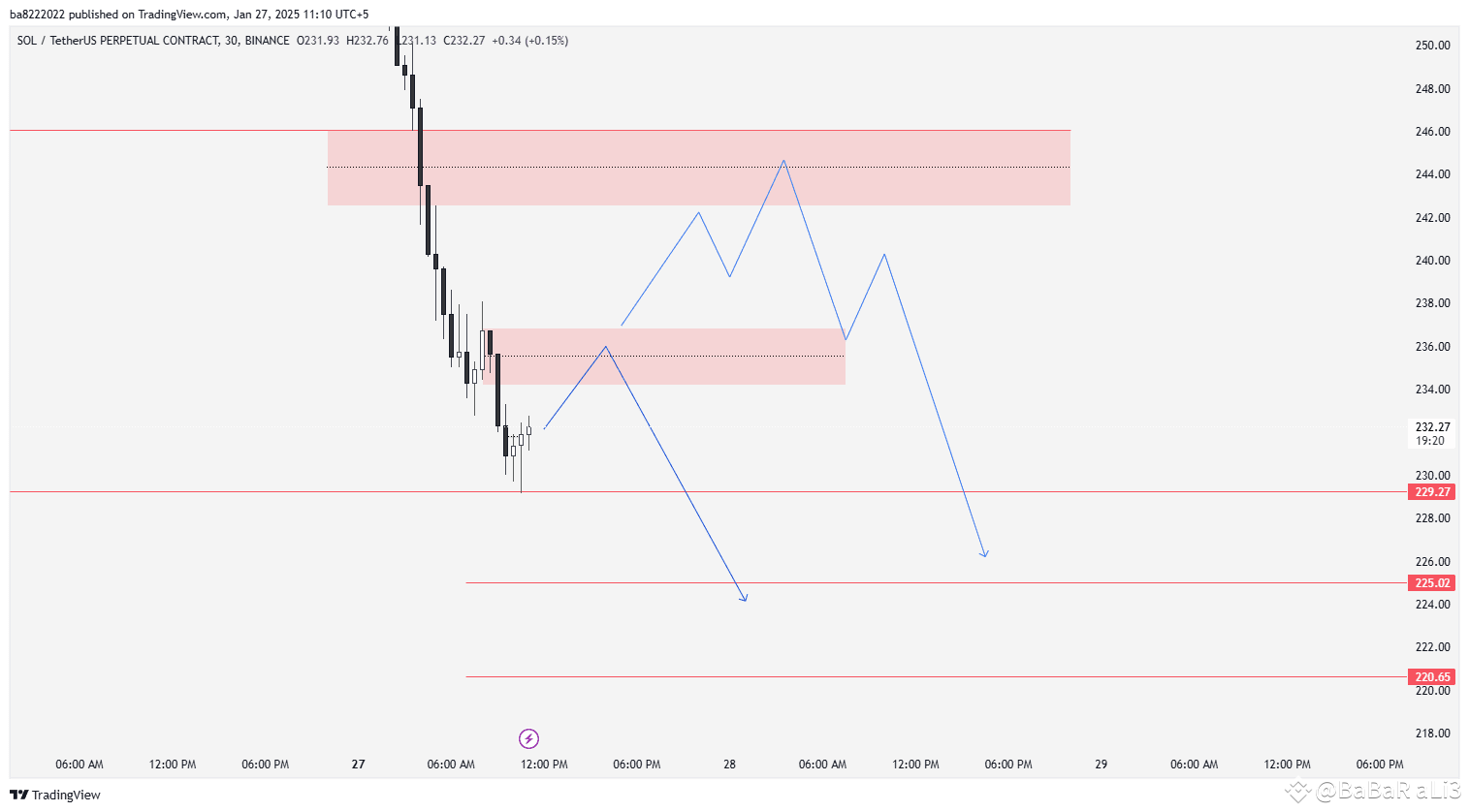 🚨 $SOL Configuração de Negócio: Fase de Retração em Ação! | BaBaR aLi3 ...