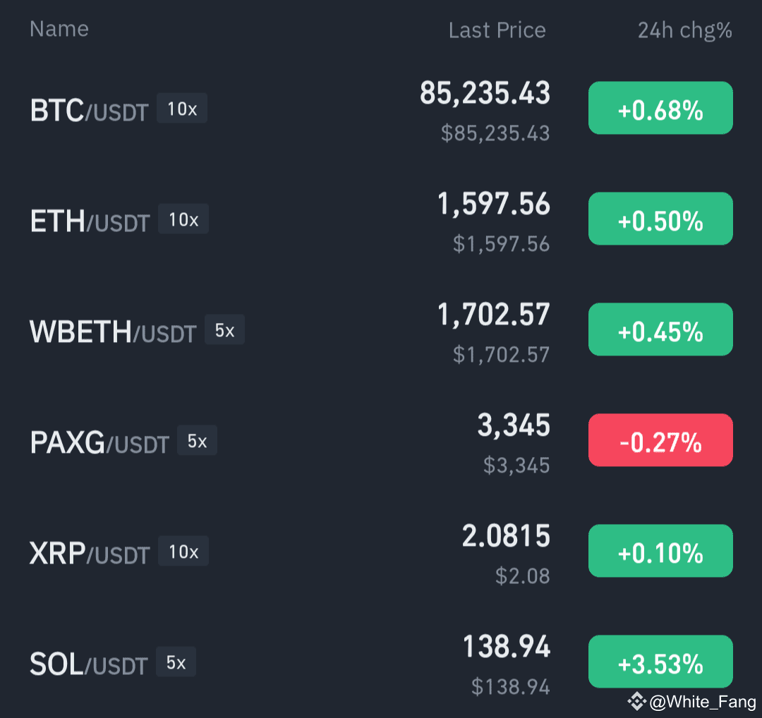 As $SOL is performing well without the help of Bitcoin. So | White_Fang ...