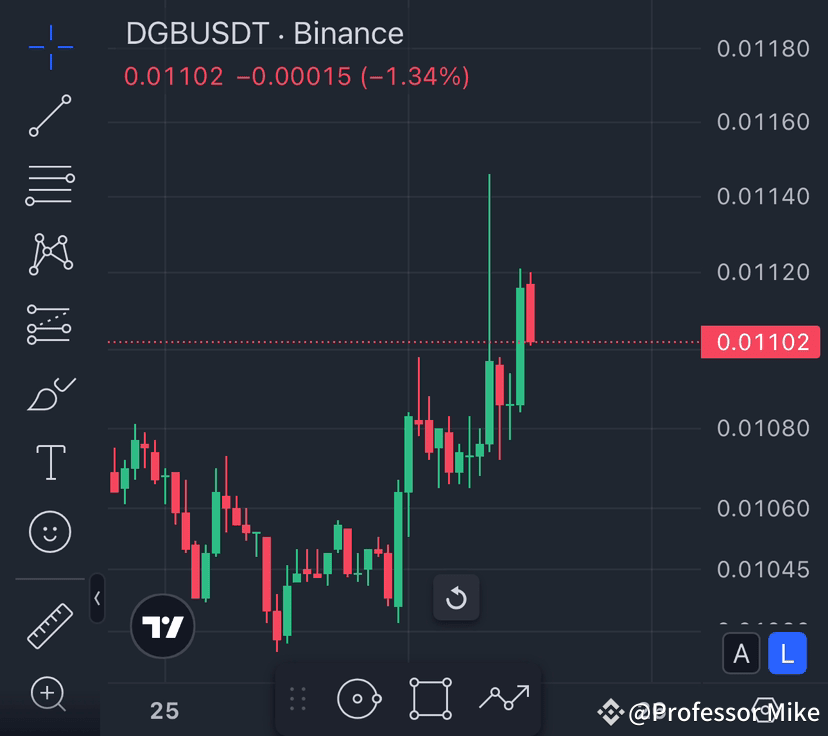 $DGB /USDT: Bullish Breakout in Progress! 💯🔥 📈 Market An | Professor Mike on Binance Square