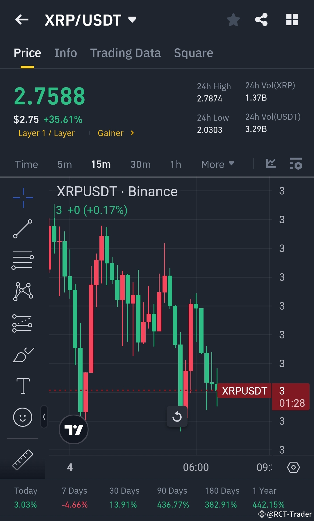 🚀 $XRP /USDT Technical Analysis – A Bullish Surge Ahead! 🚀 | RCT-Trader on Binance Square