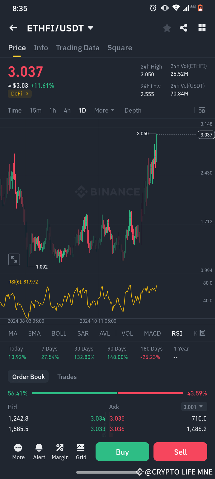 🚨 Bull Run Confirmed for $ETHFI ! 🐂🚀 💥 Breakout Alert! | CRYPTO LIFE MNE on Binance Square