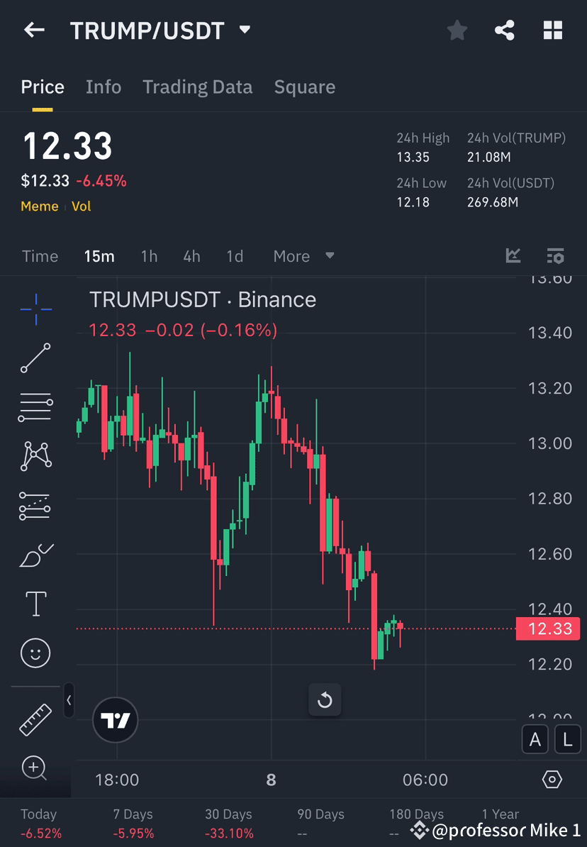 $TRUMP /USDT Short Trade Alert: Bearish Momentum Building! | professor Mike 1 on Binance Square